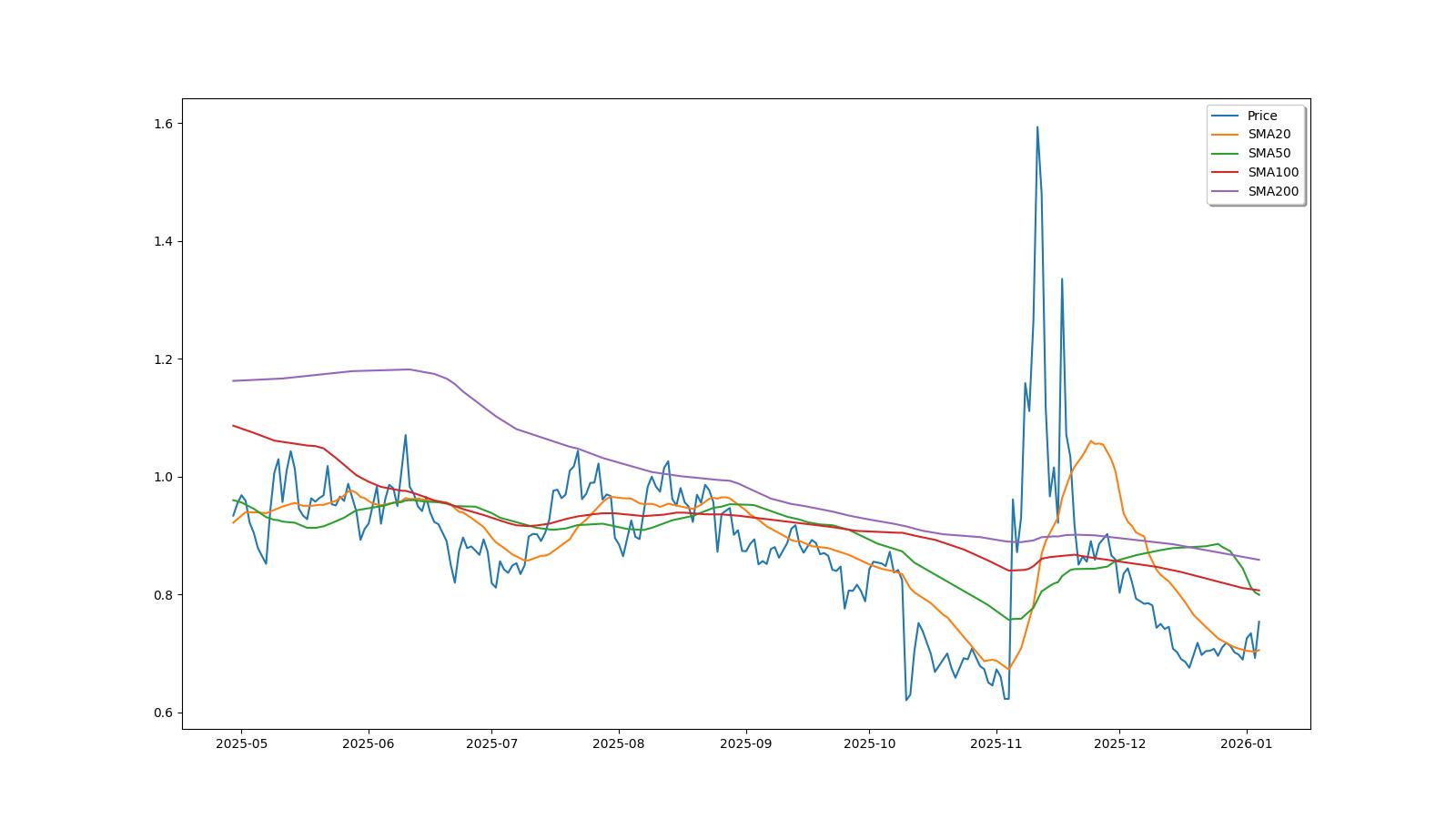Nano Simple Moving Averages