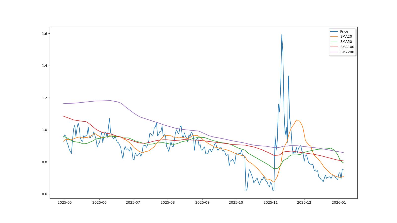 纳米币 Simple Moving Averages