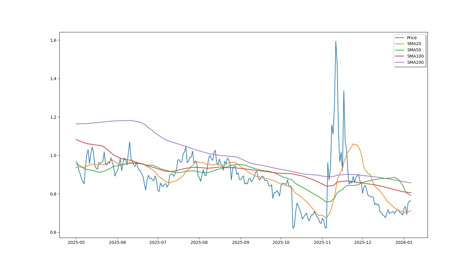 Nano Simple Moving Averages