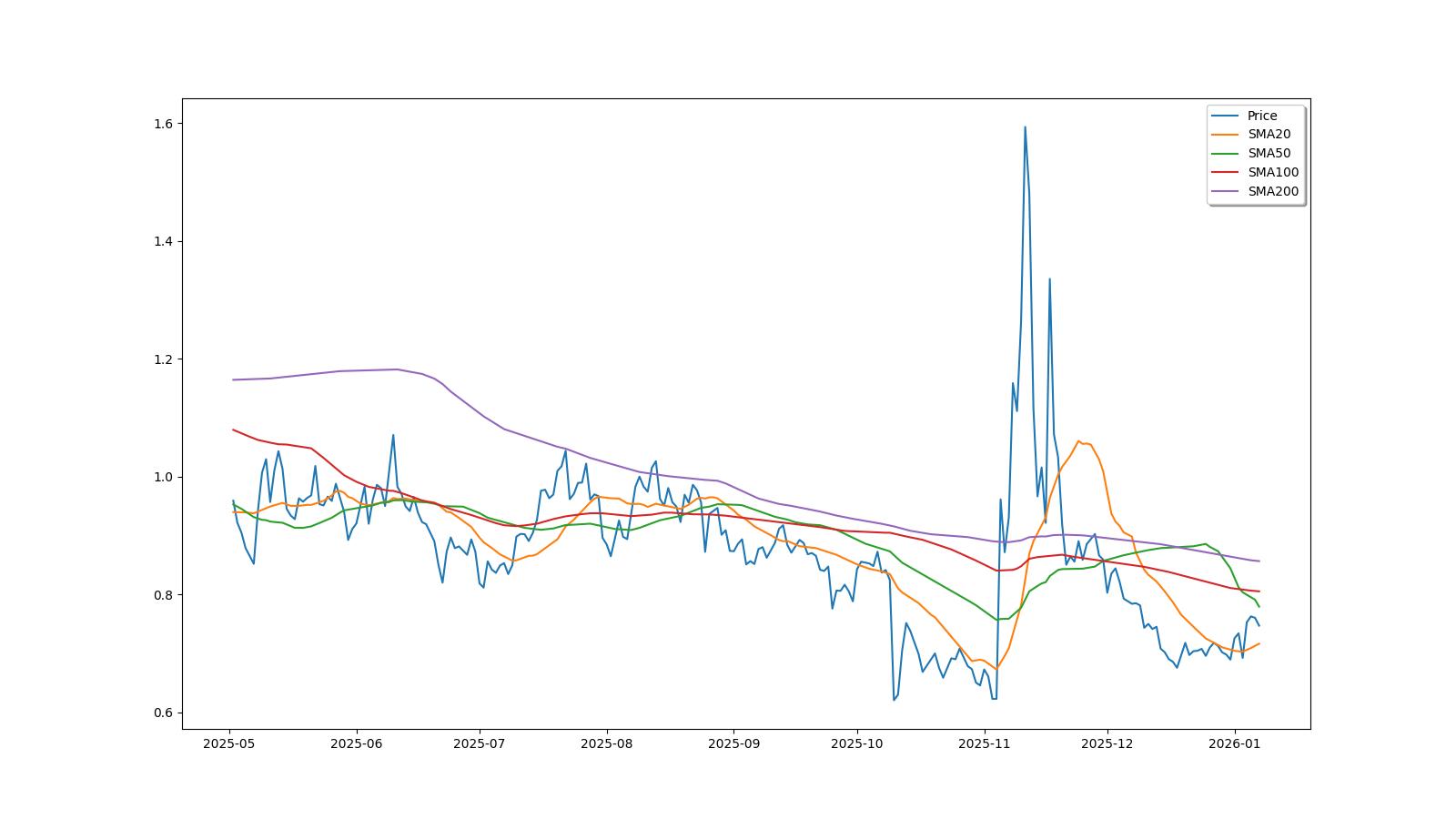 Nano Simple Moving Averages