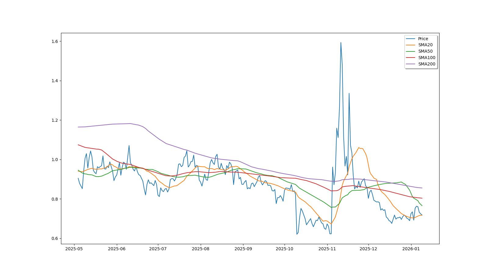 Nano Simple Moving Averages
