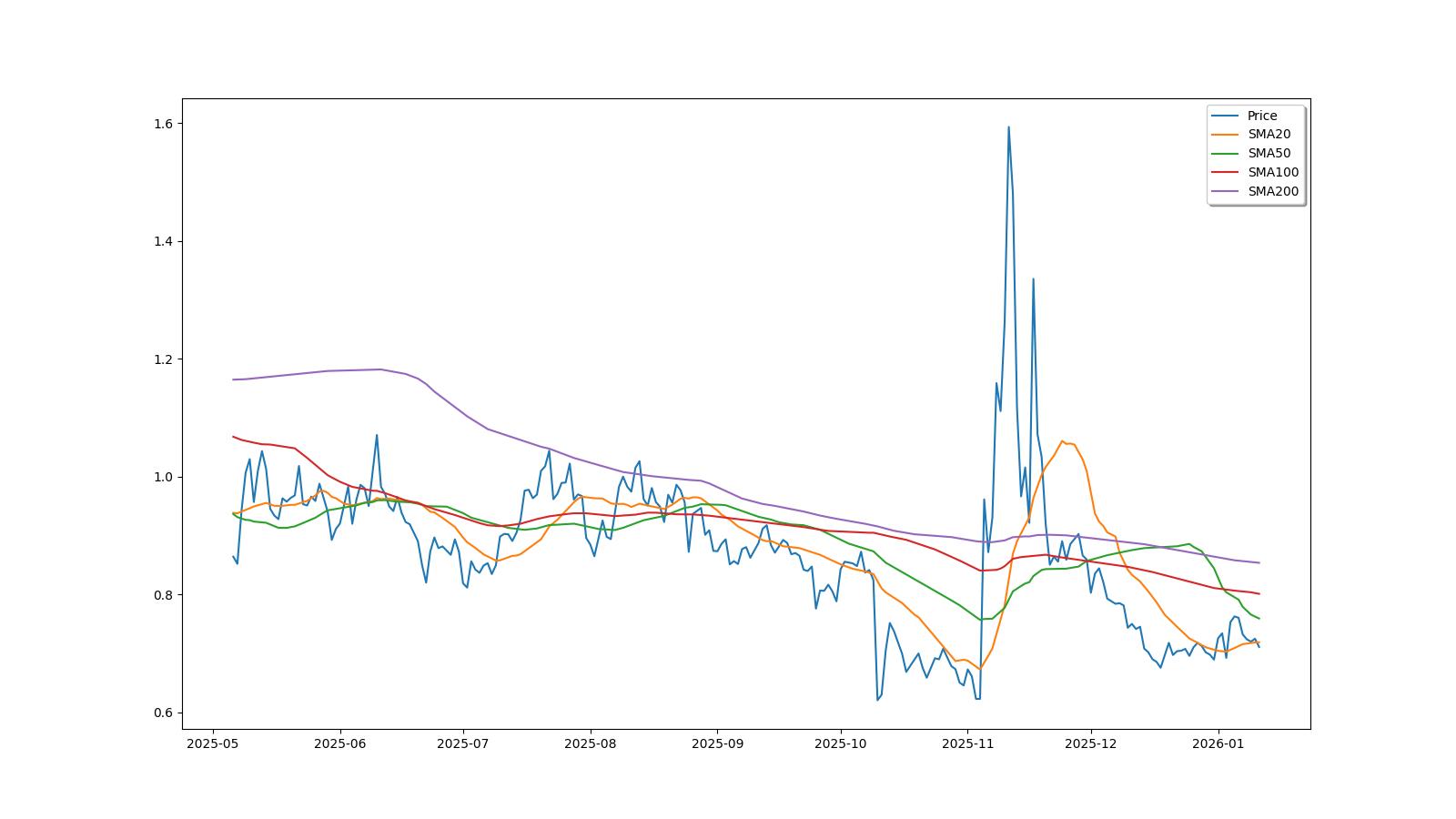Nano Simple Moving Averages