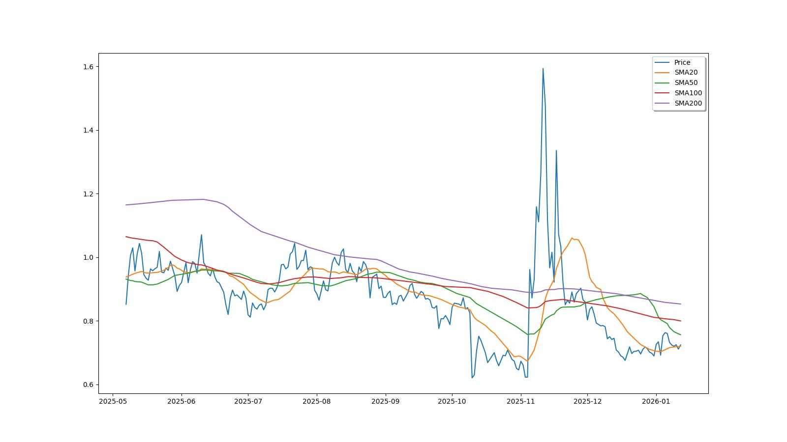 Nano Simple Moving Averages