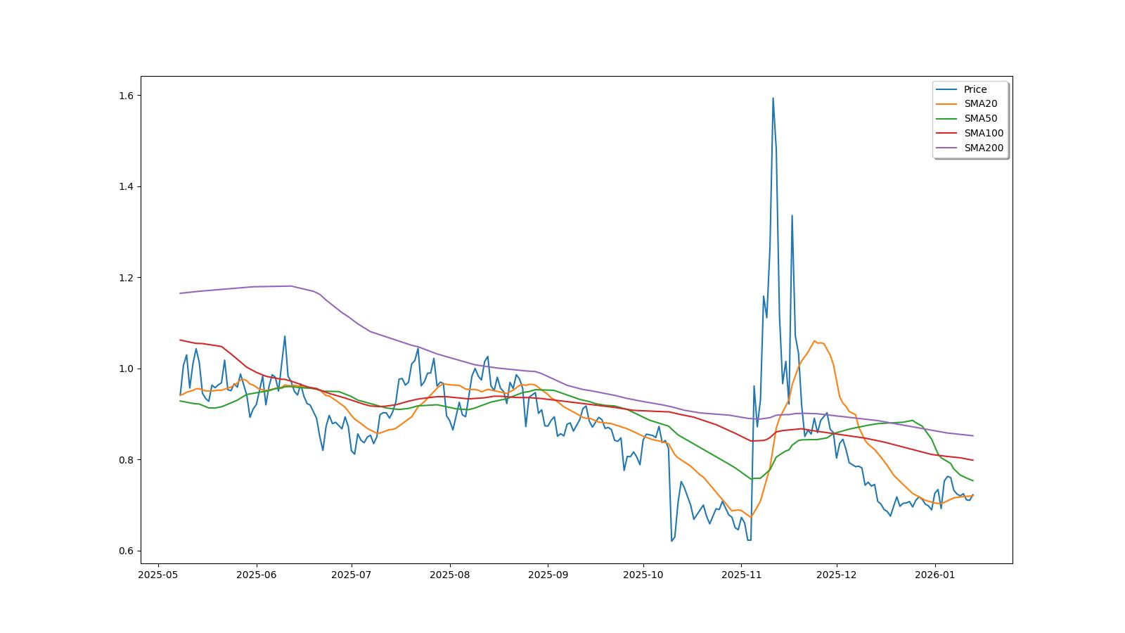 Nano Simple Moving Averages