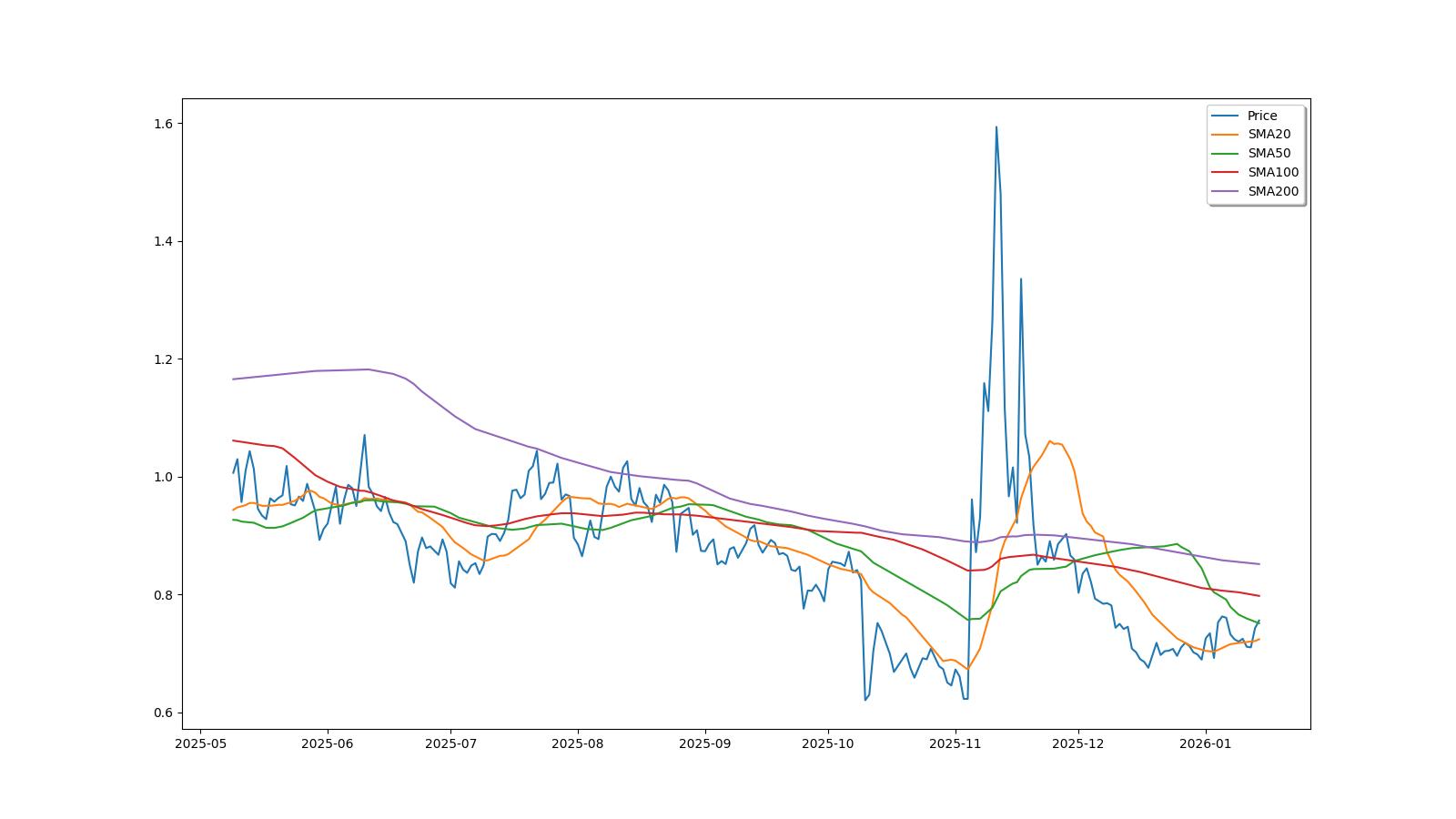 Nano Simple Moving Averages