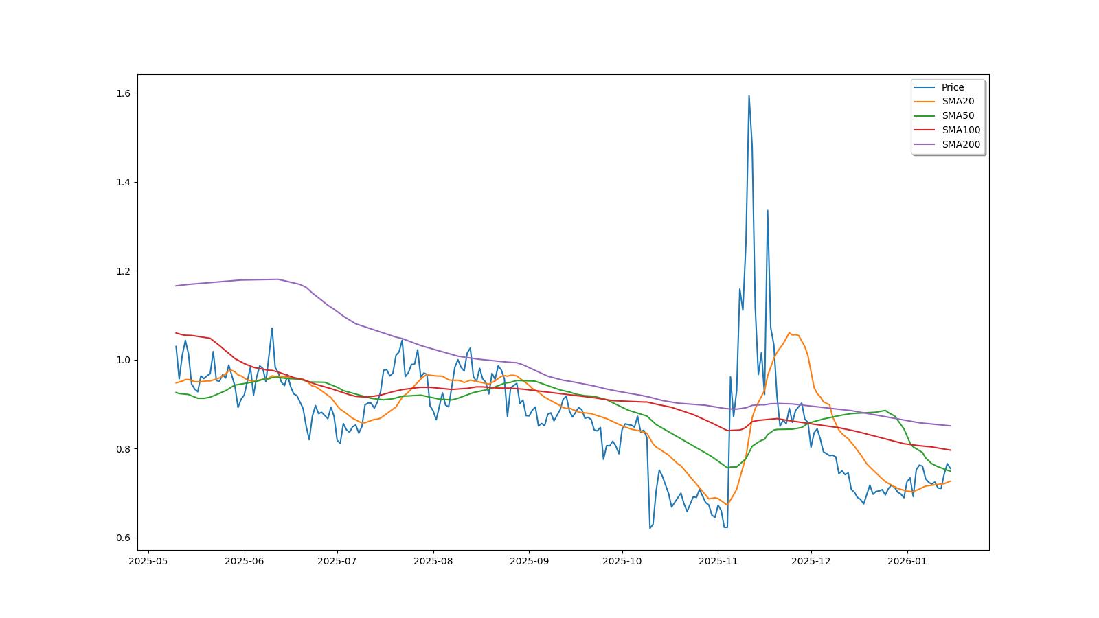 Nano Simple Moving Averages