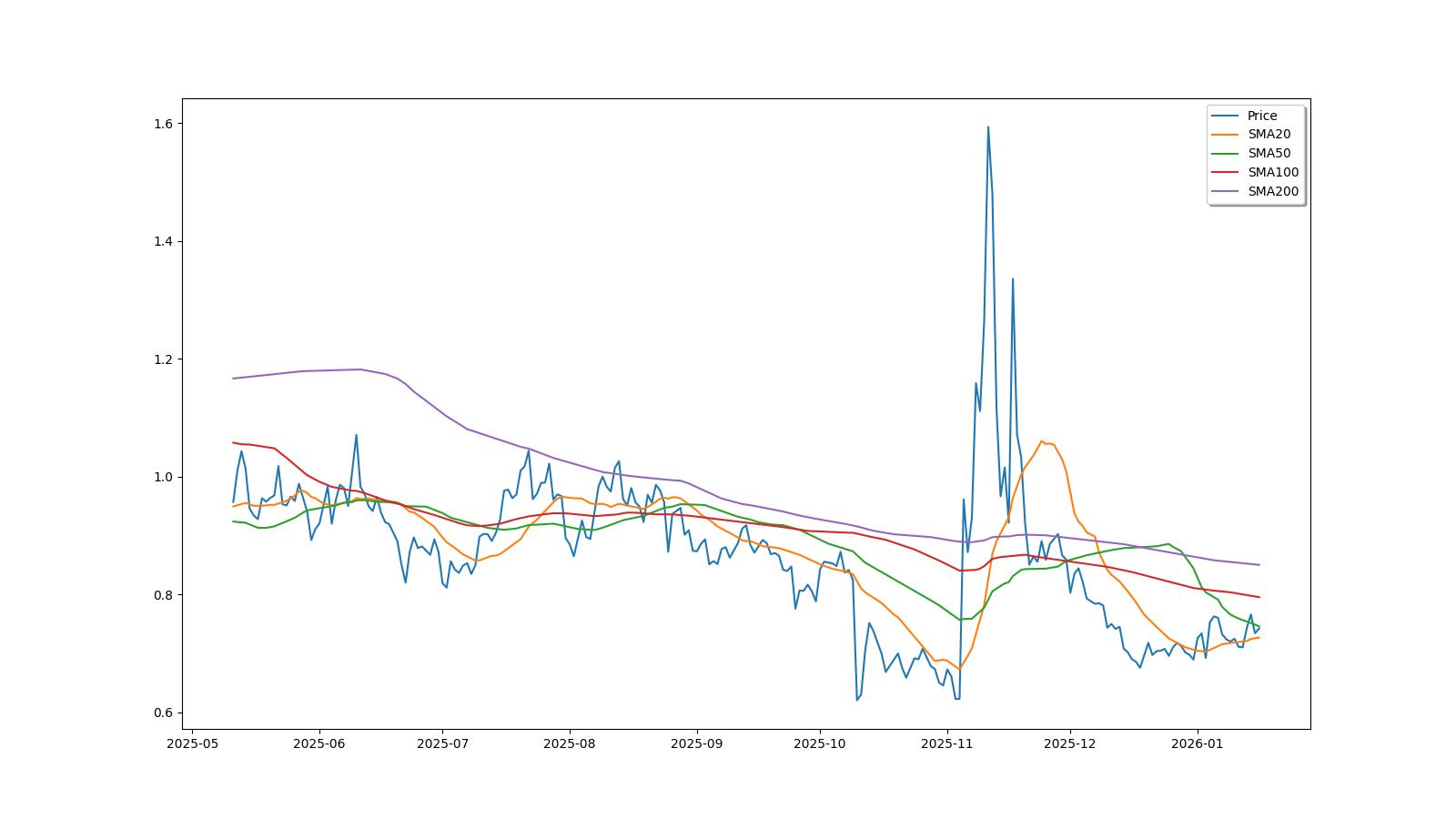 Nano Simple Moving Averages