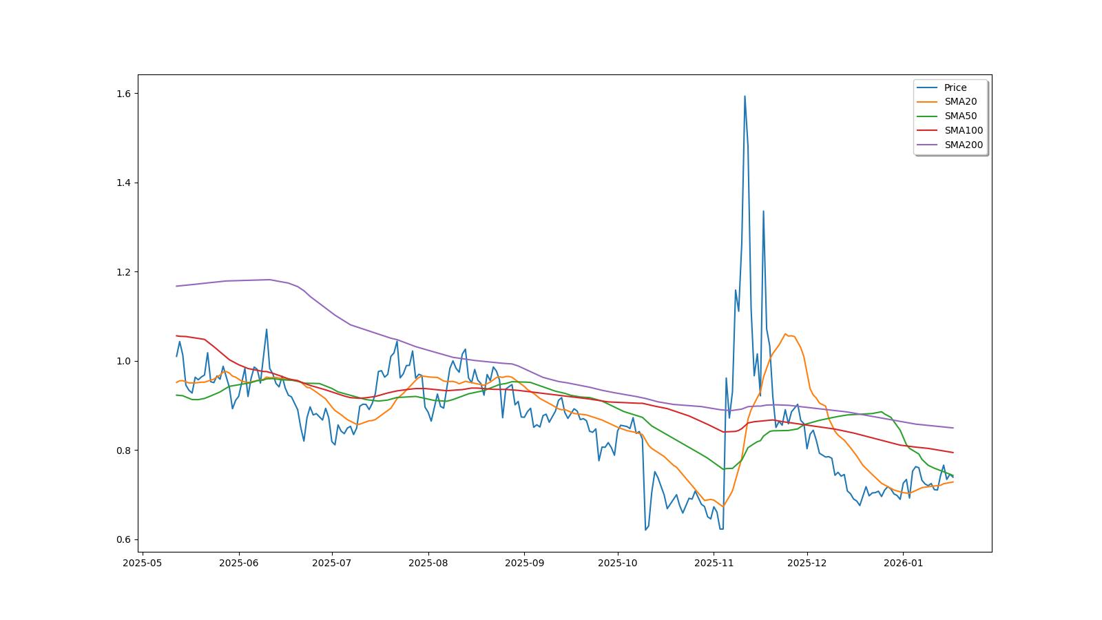 나노 Simple Moving Averages