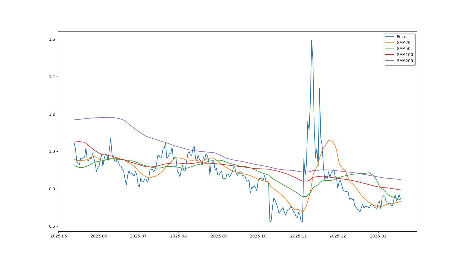 Nano Simple Moving Averages