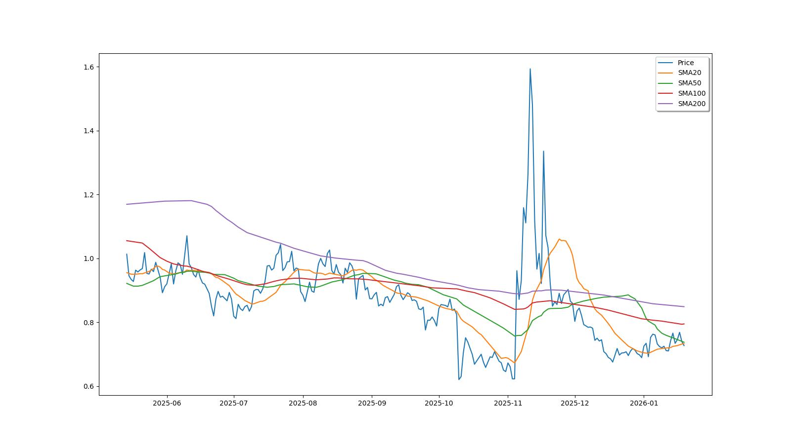 Nano Simple Moving Averages