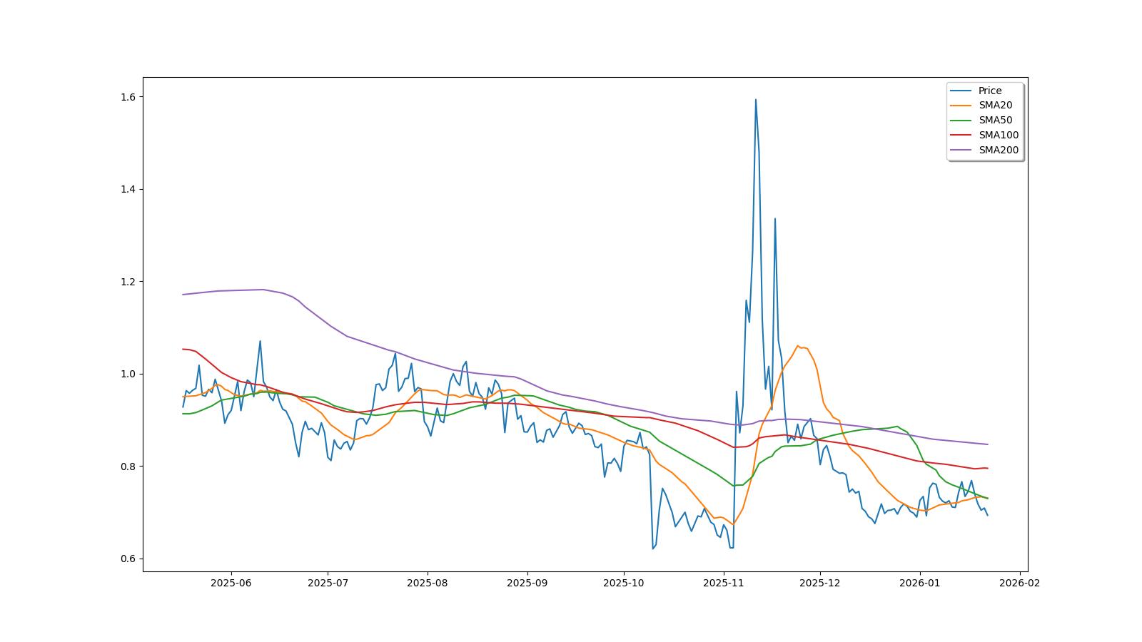 Nano Simple Moving Averages