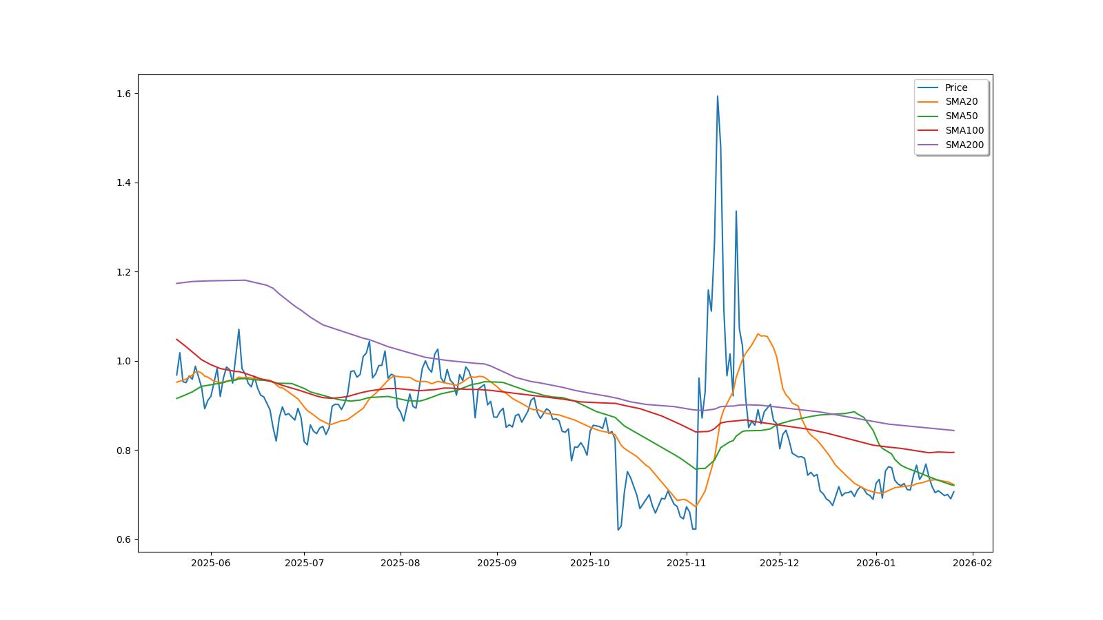Nano Simple Moving Averages