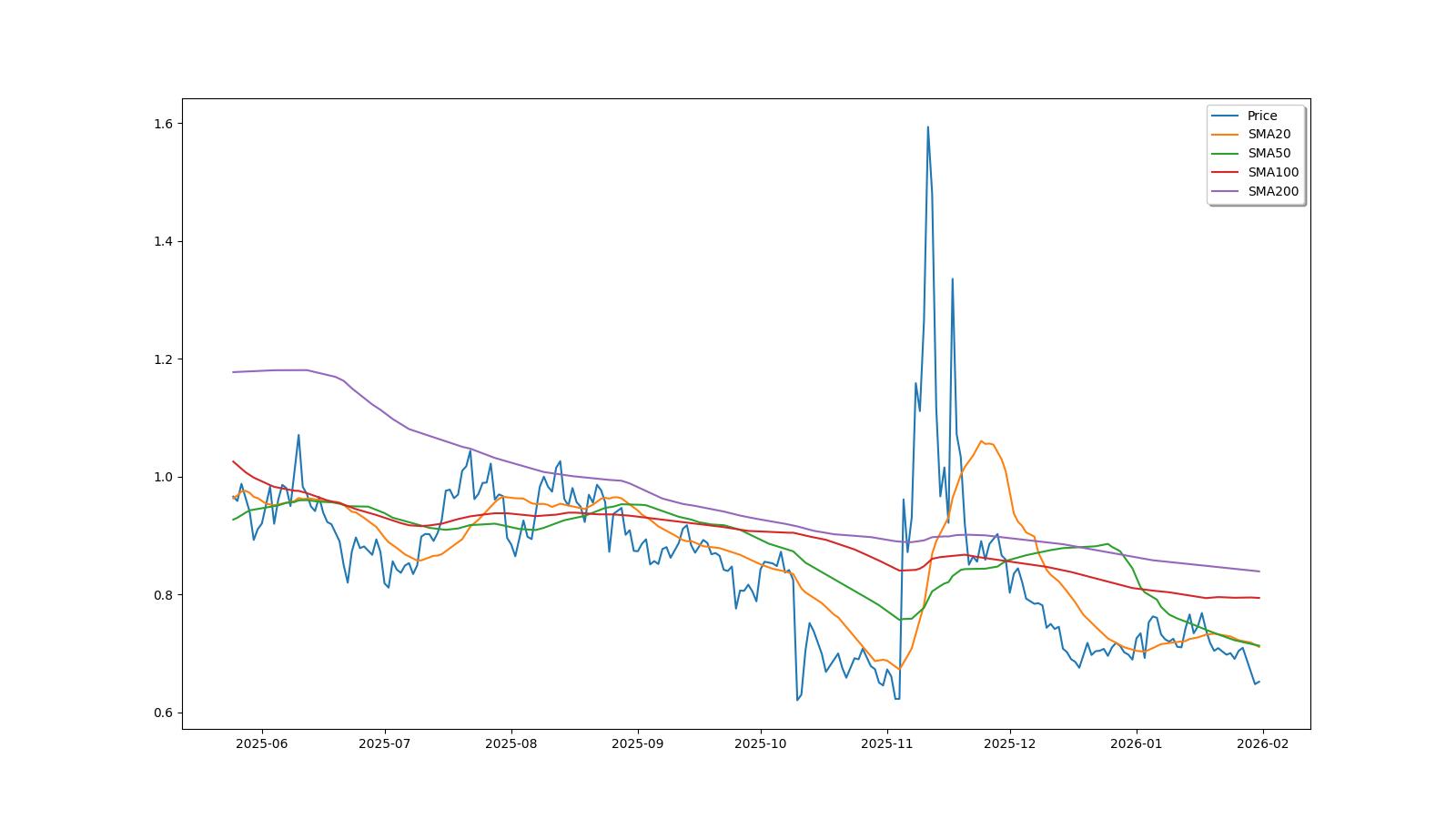 Nano Simple Moving Averages
