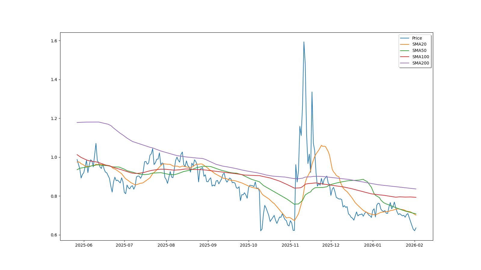 Nano Simple Moving Averages