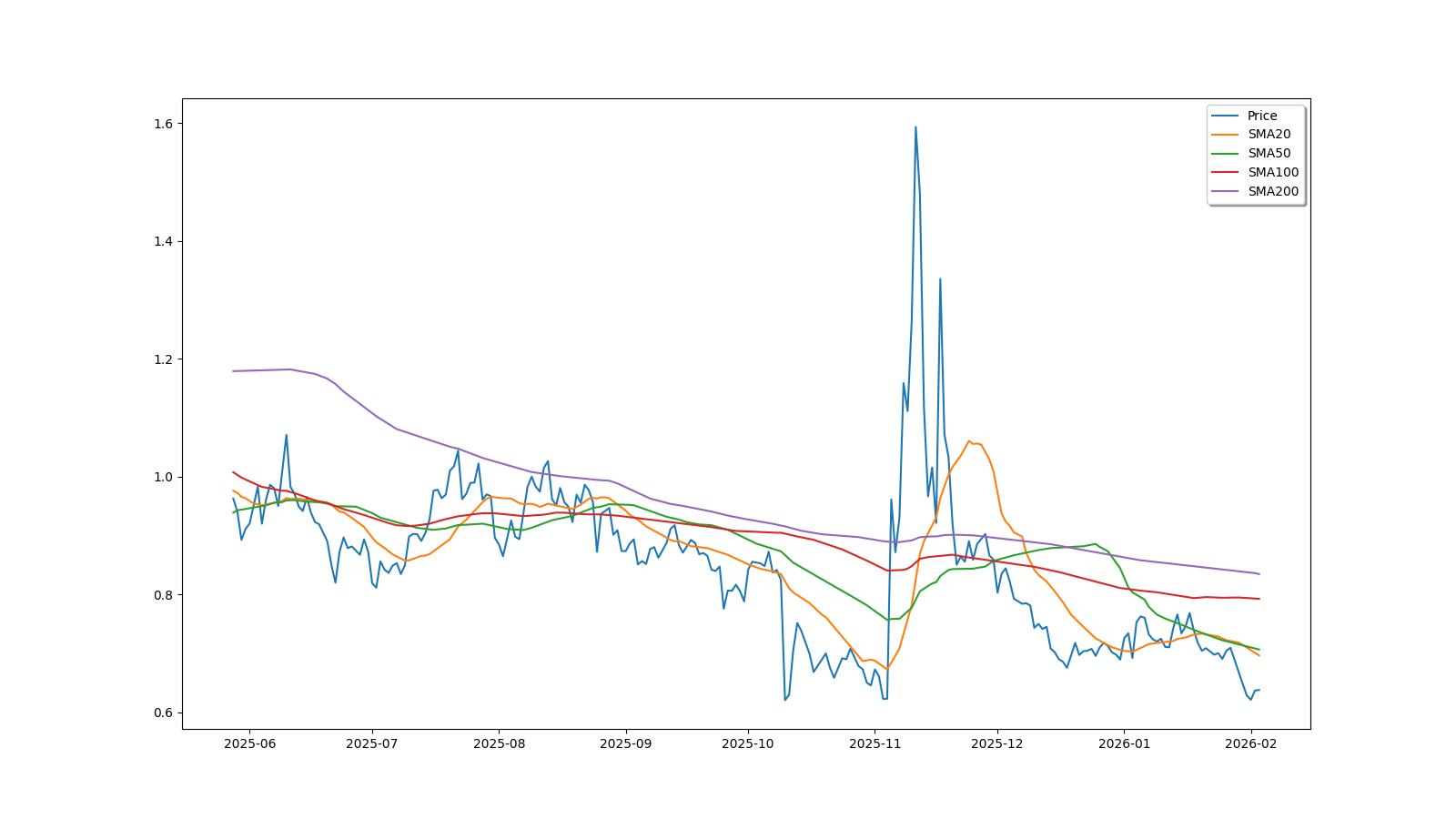 Nano Simple Moving Averages