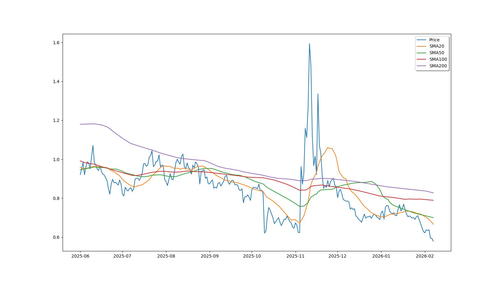 Nano Simple Moving Averages