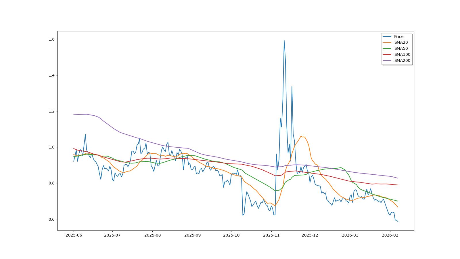 Nano Simple Moving Averages