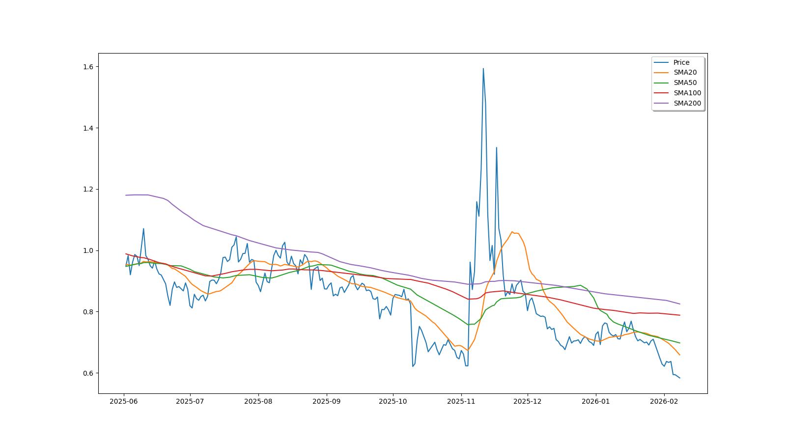 Nano Simple Moving Averages