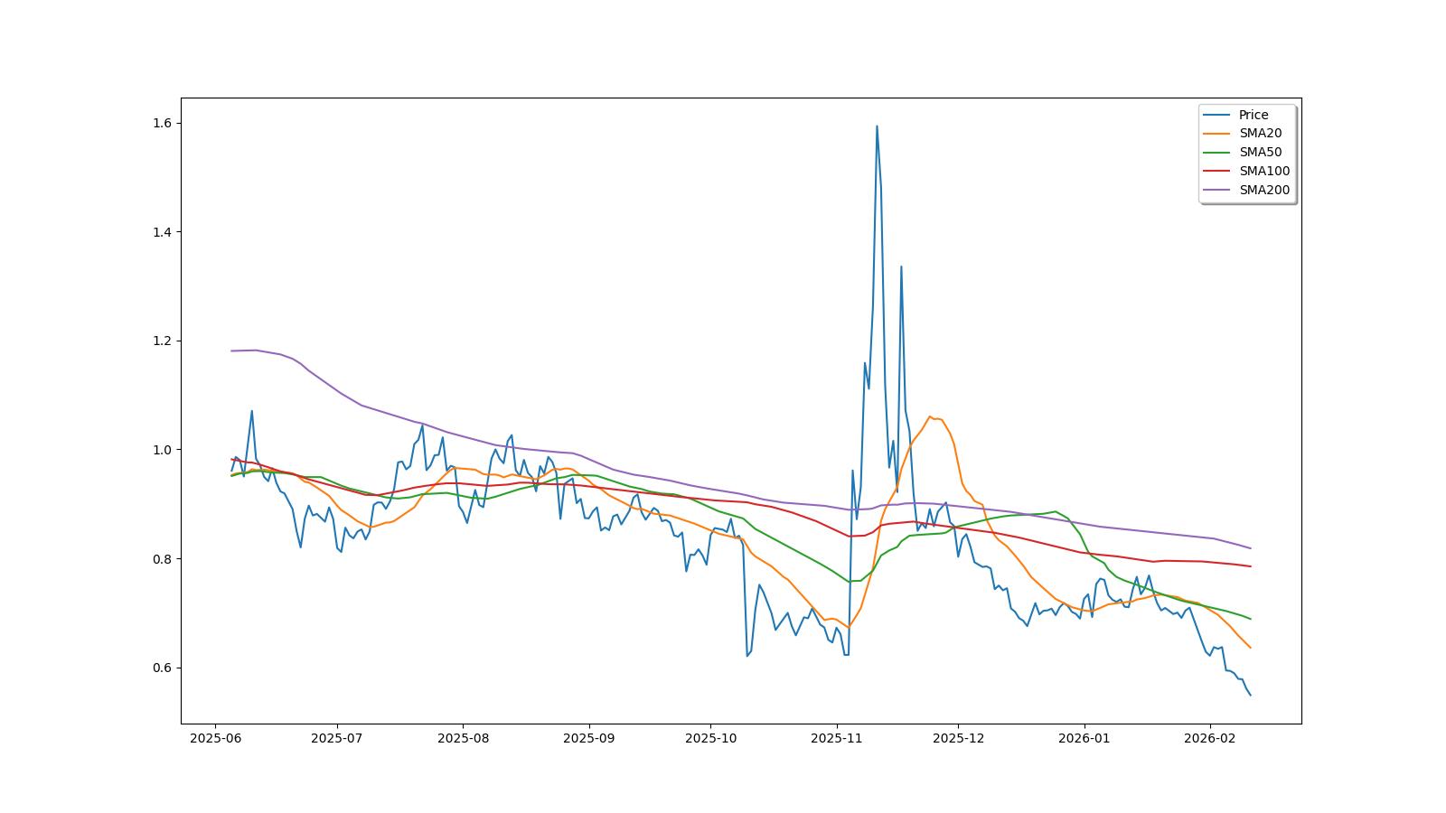 Nano Simple Moving Averages