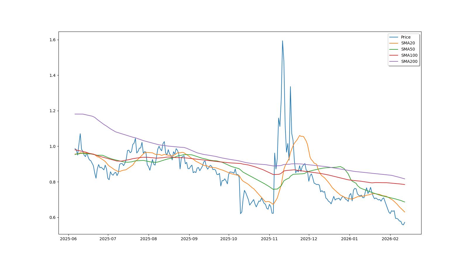 Nano Simple Moving Averages
