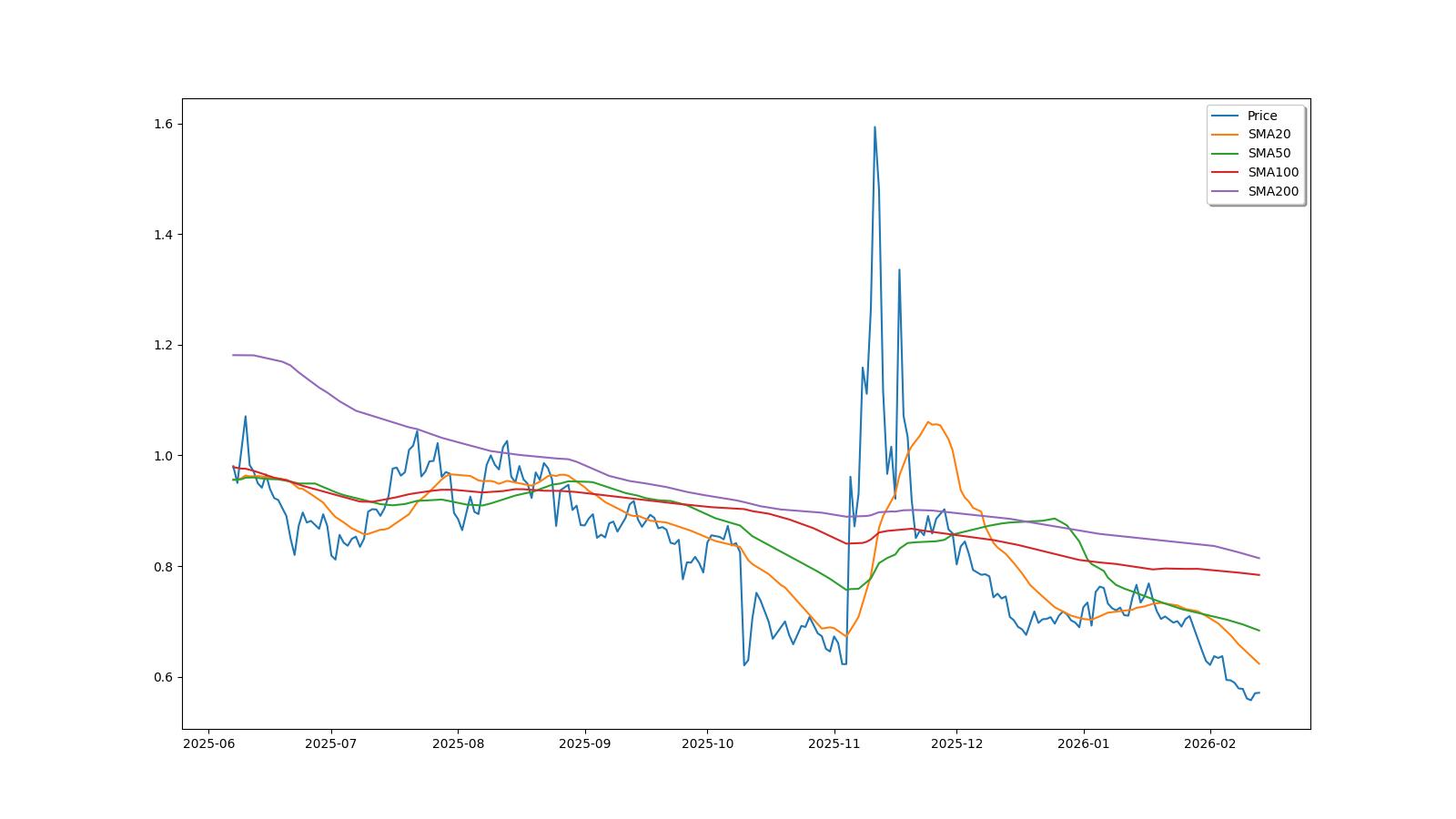 Nano Simple Moving Averages
