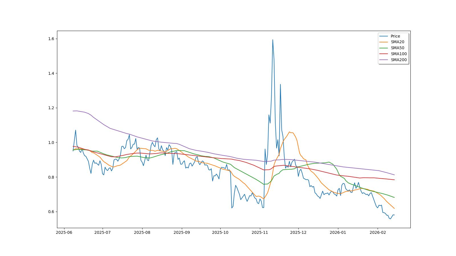 Nano Simple Moving Averages