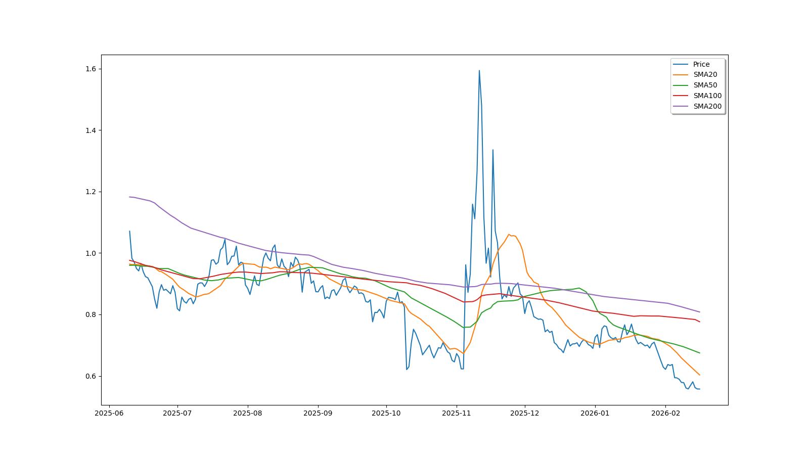 Nano Simple Moving Averages
