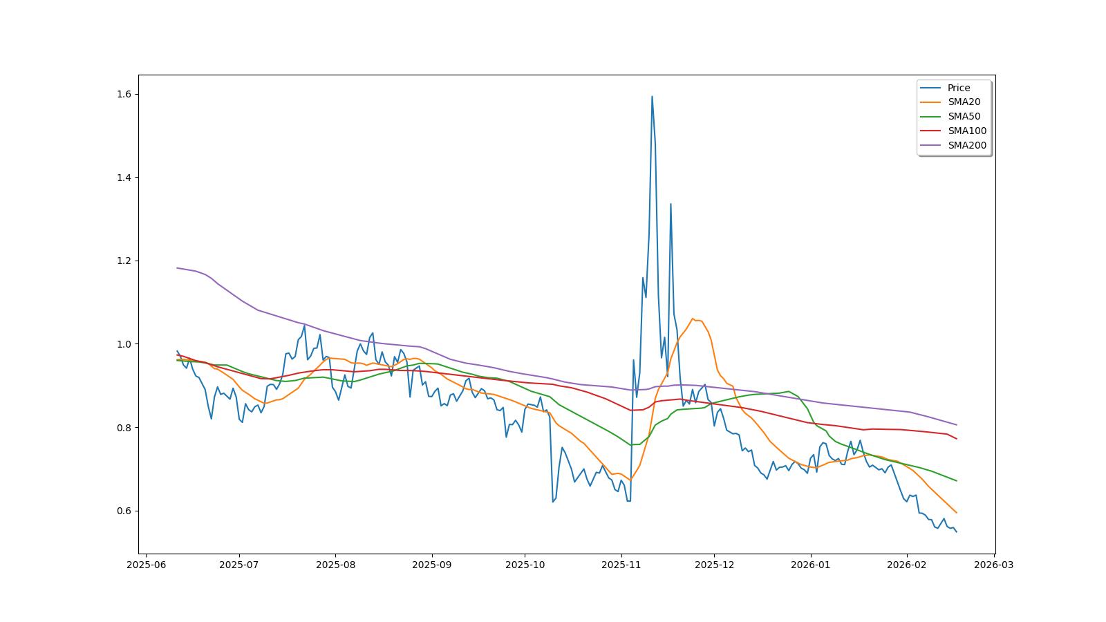 Nano Simple Moving Averages