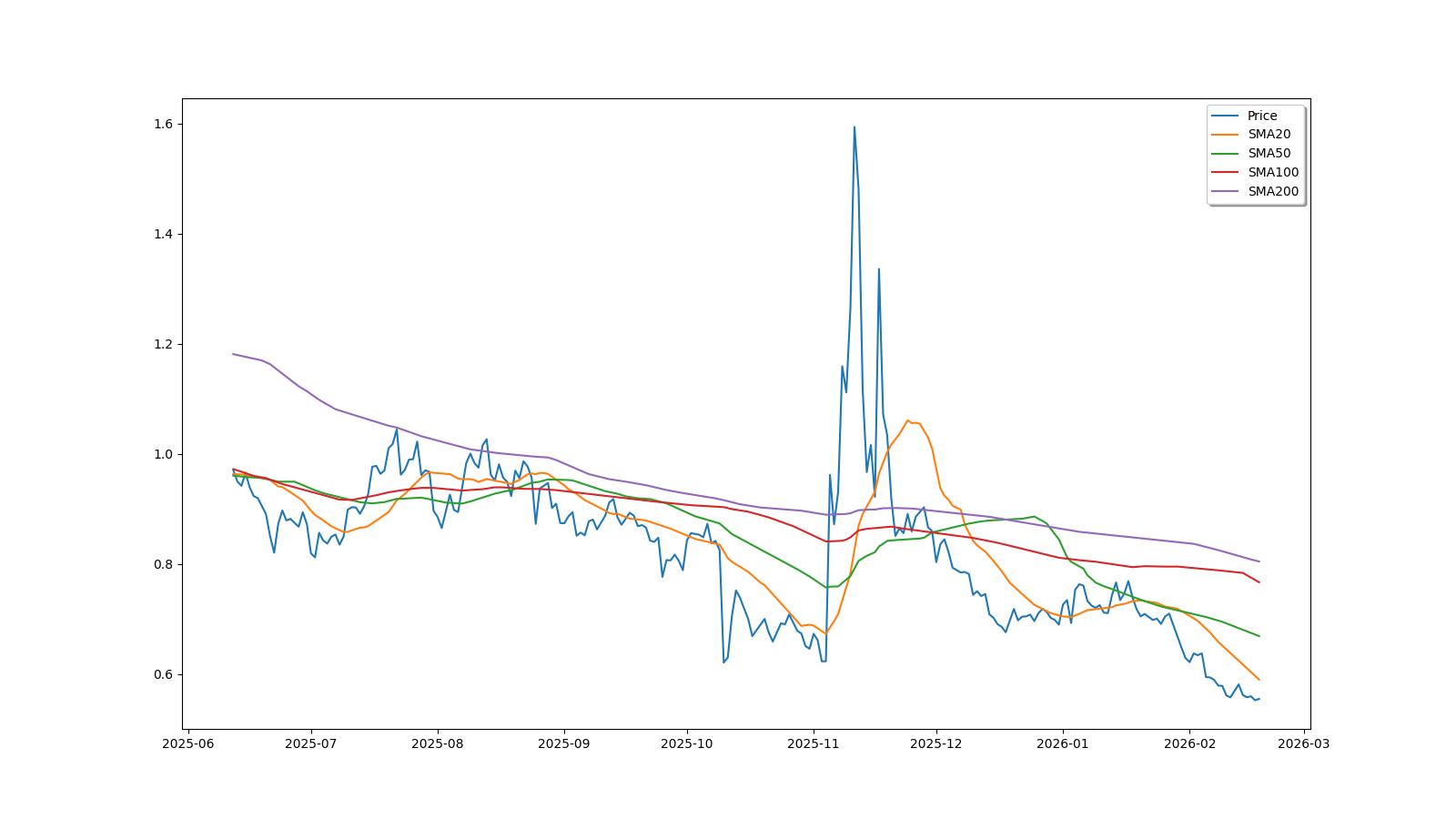 纳米币 Simple Moving Averages