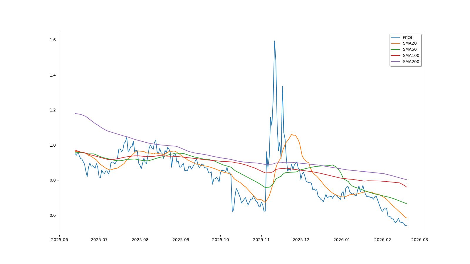 Nano Simple Moving Averages