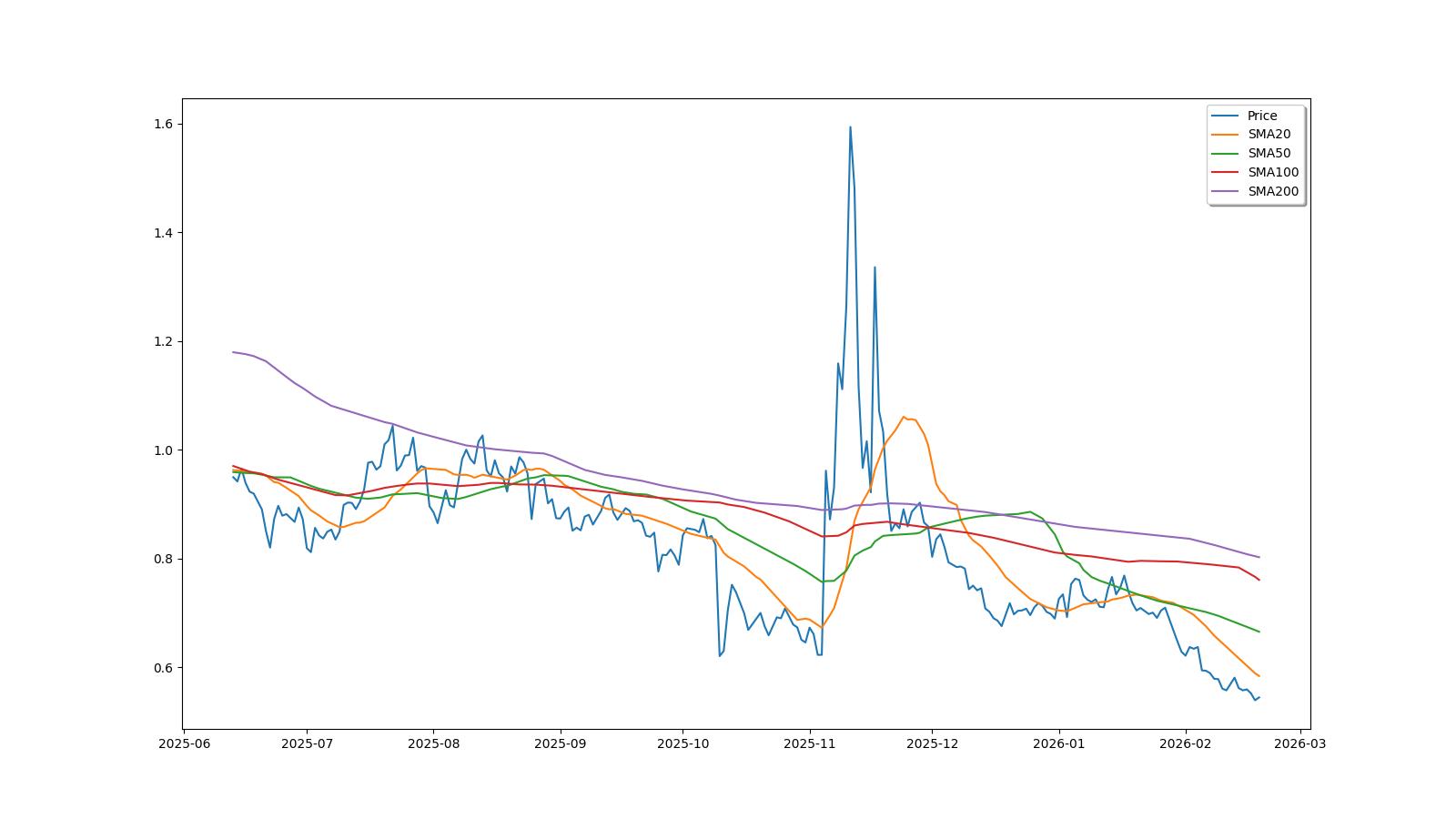 Nano Simple Moving Averages