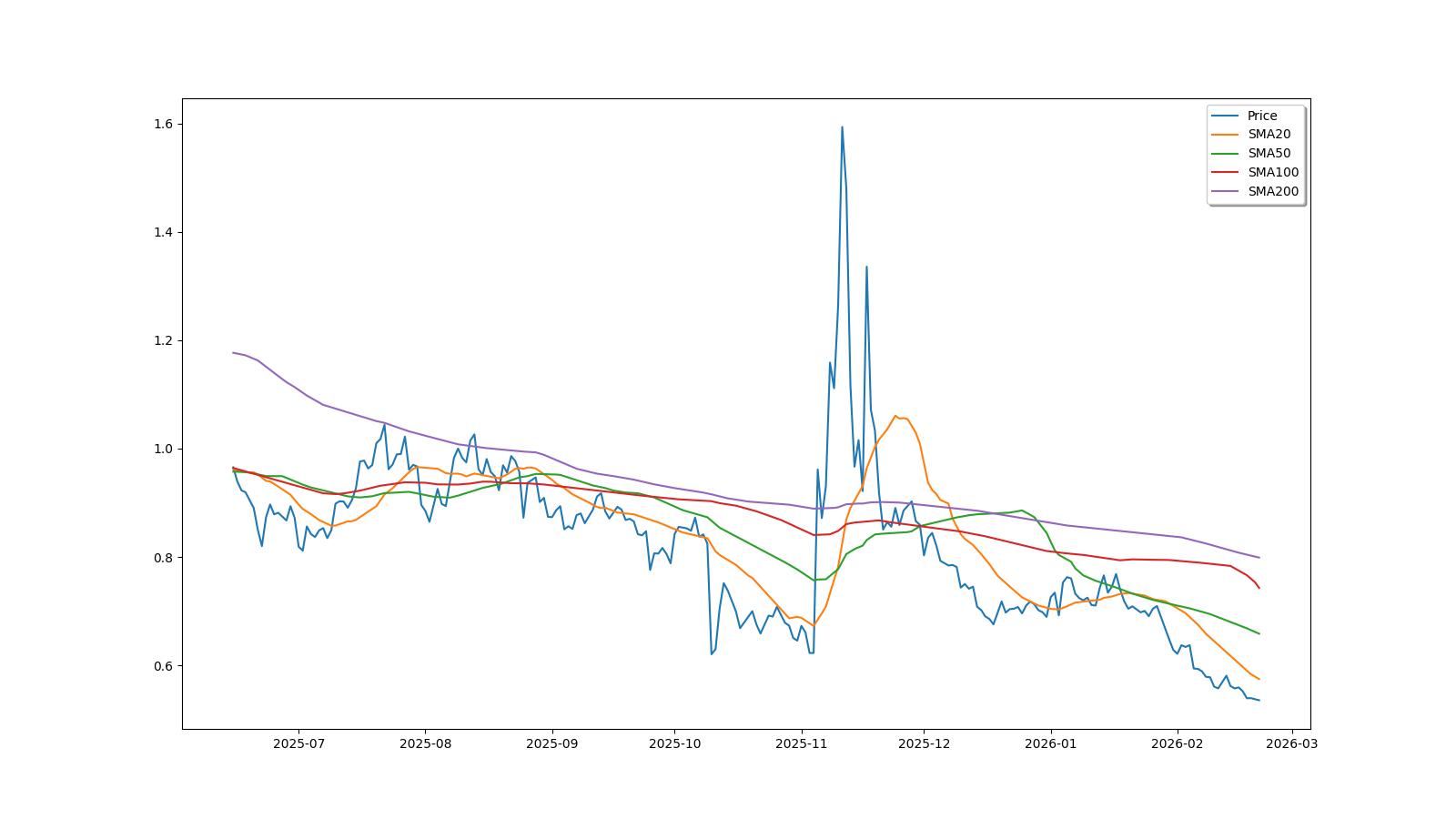 Nano Simple Moving Averages
