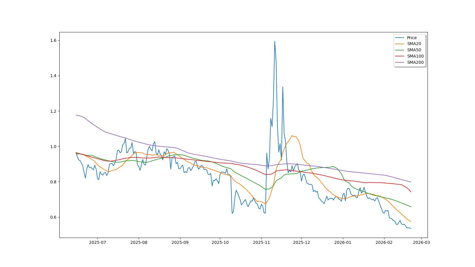 Nano Simple Moving Averages