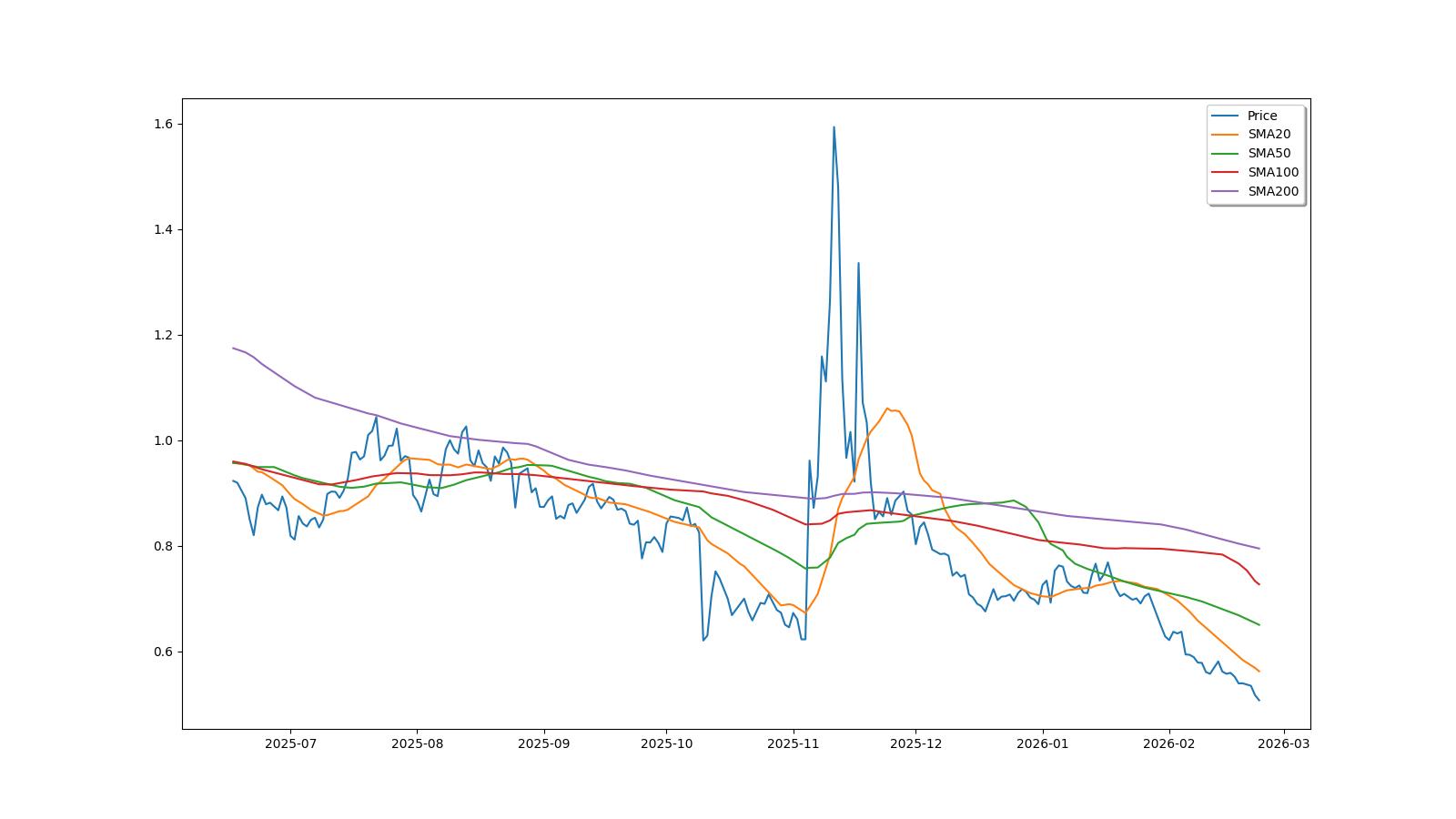Nano Simple Moving Averages