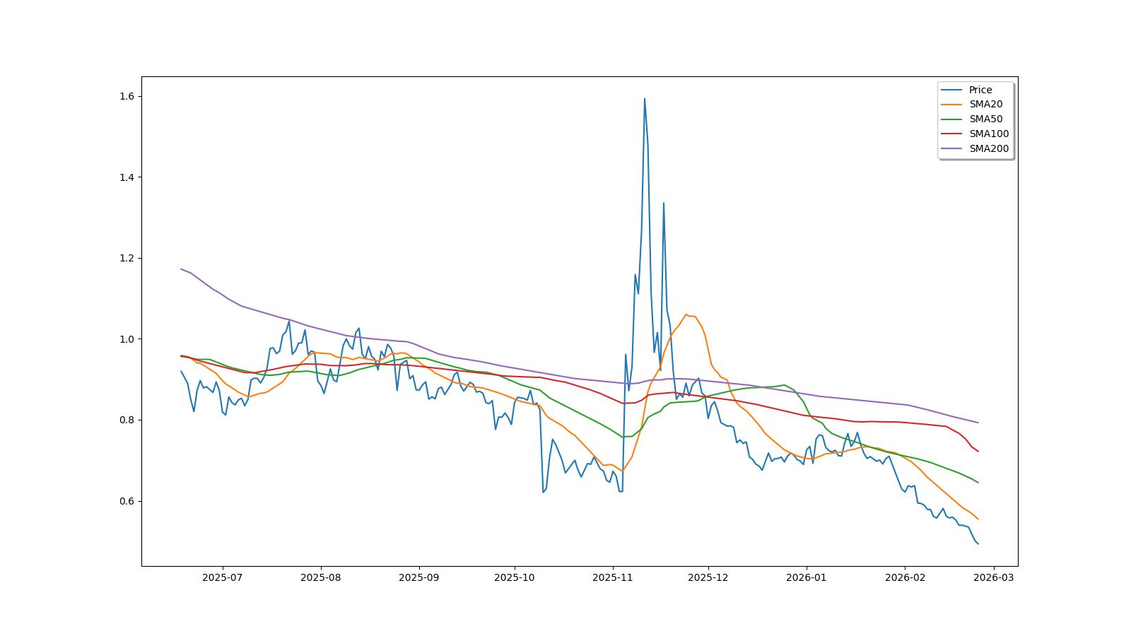Nano Simple Moving Averages