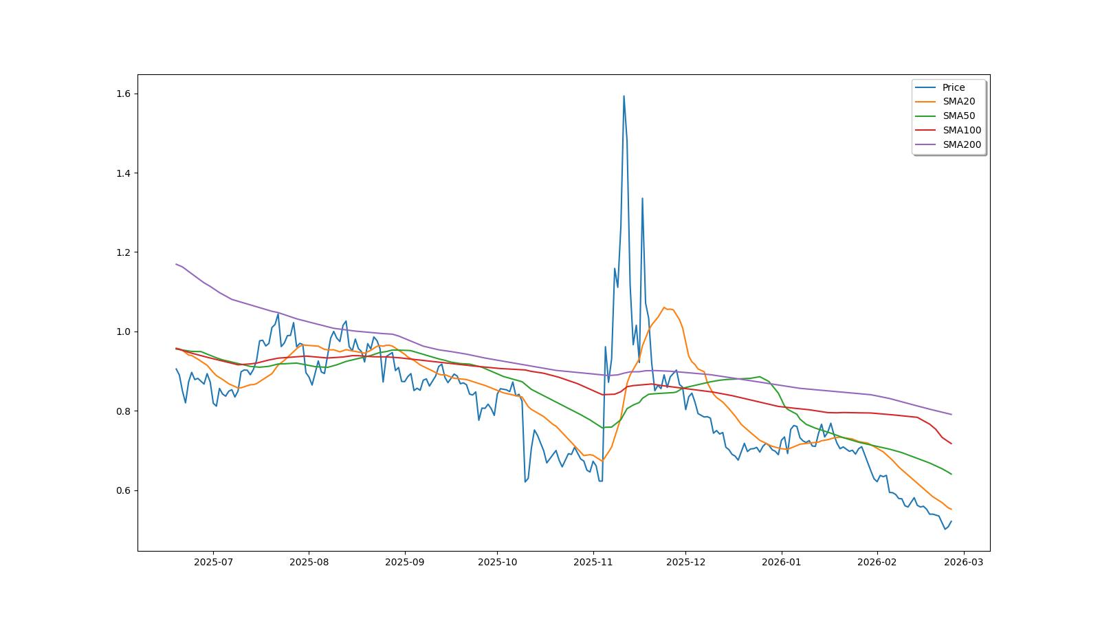 Nano Simple Moving Averages