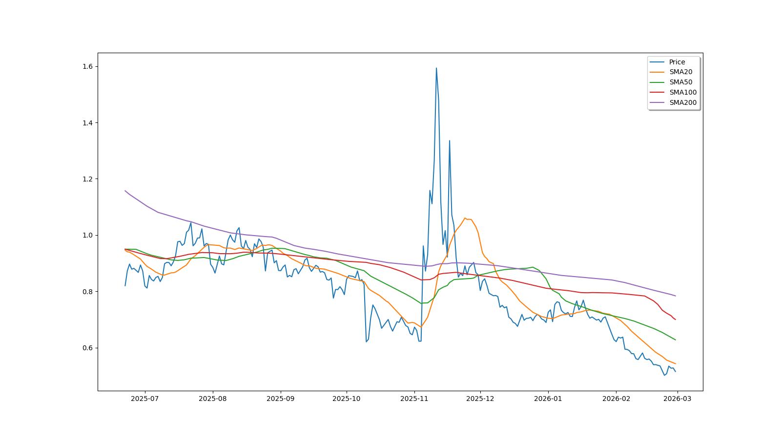 Nano Simple Moving Averages