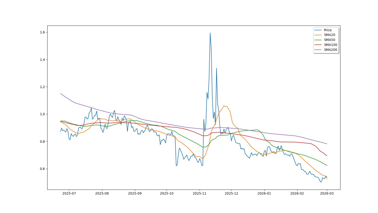 Nano Simple Moving Averages