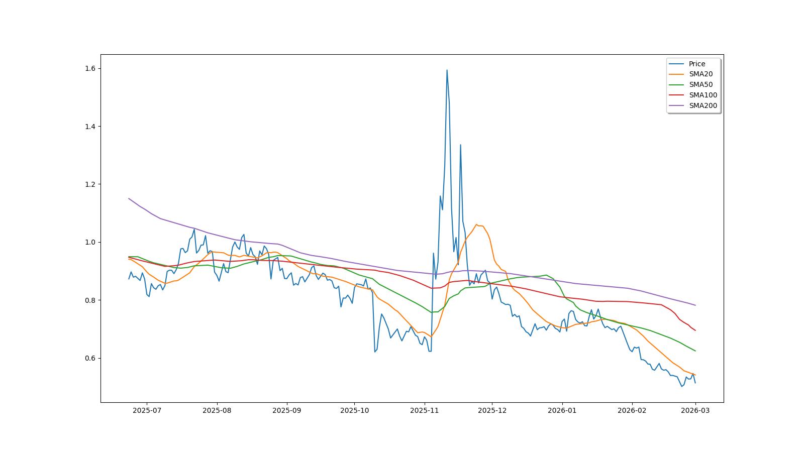 Nano Simple Moving Averages