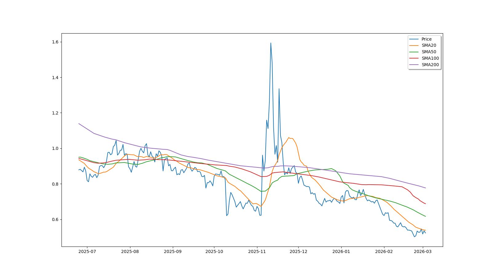 Nano Simple Moving Averages