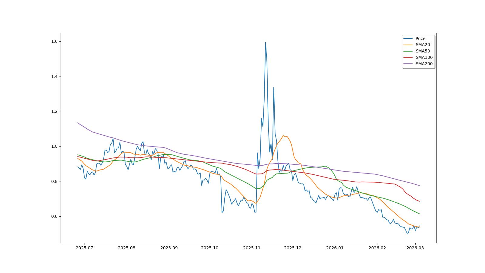 Nano Simple Moving Averages