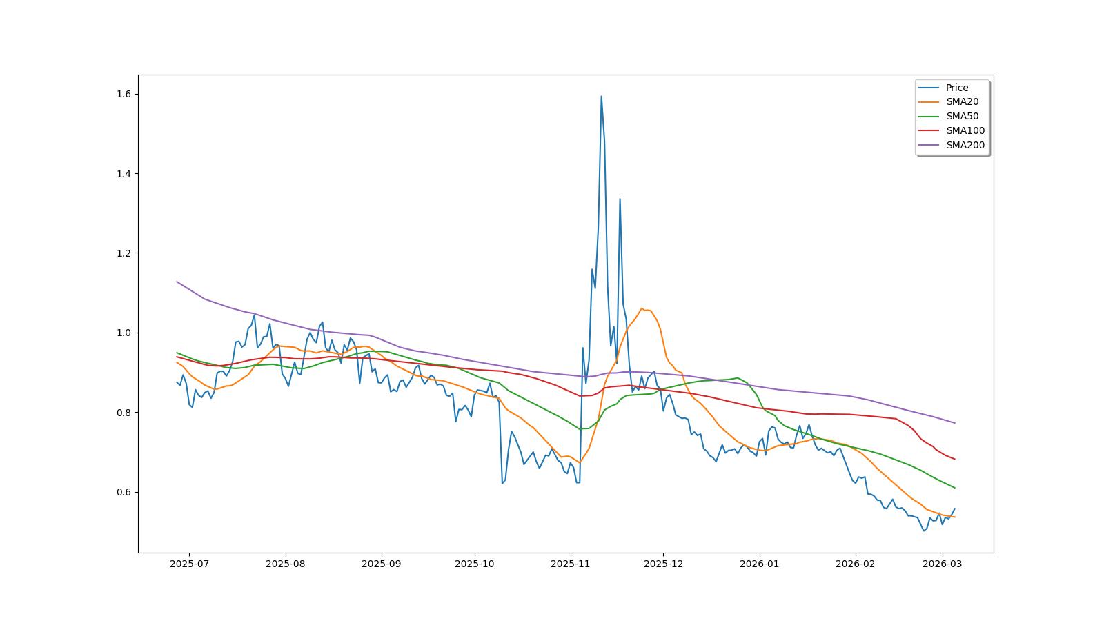 Nano Simple Moving Averages