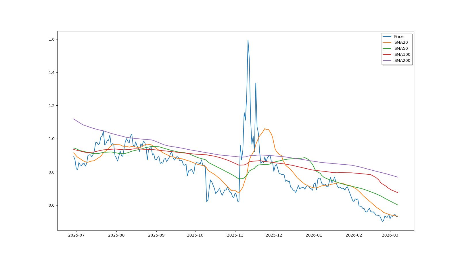 Nano Simple Moving Averages