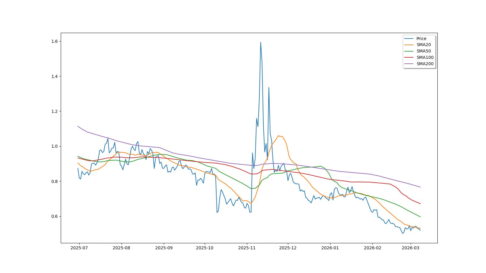 ナノ Simple Moving Averages
