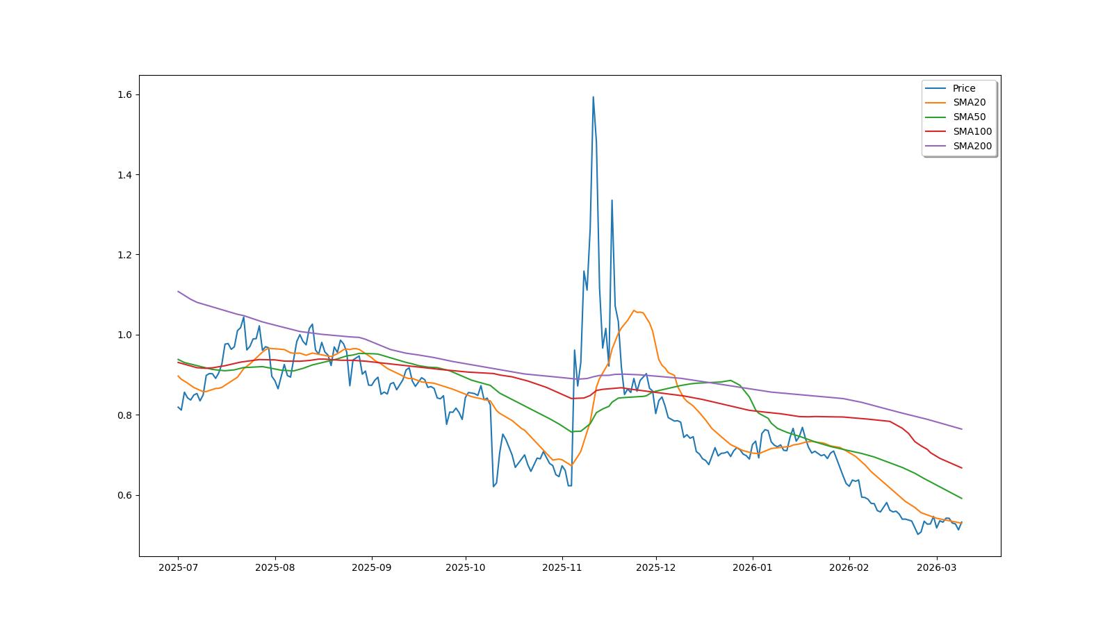 Nano Simple Moving Averages