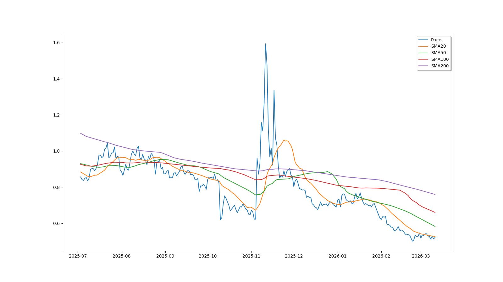 Nano Simple Moving Averages