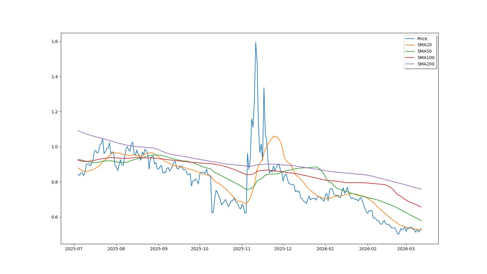 나노 Simple Moving Averages