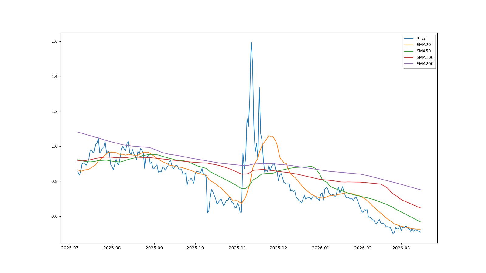 Nano Simple Moving Averages