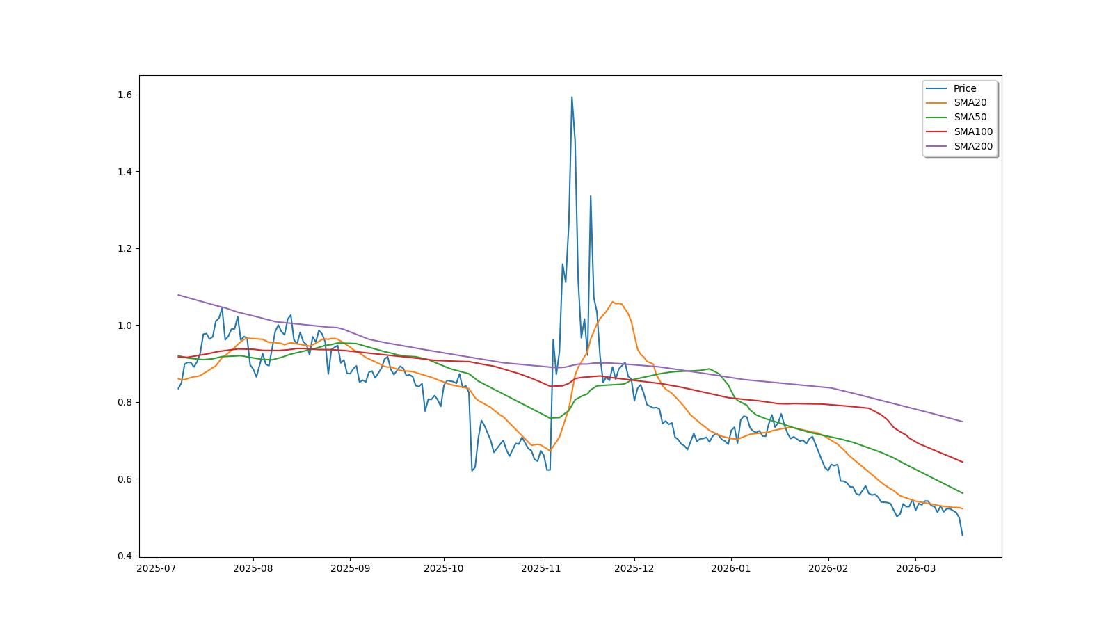 Nano Simple Moving Averages