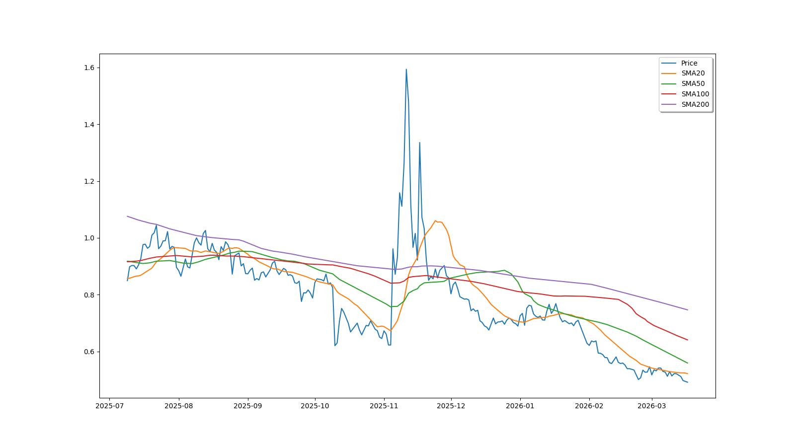 Nano Simple Moving Averages